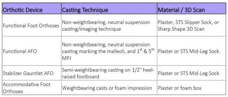 Casting for Orthoses | ProLab Orthotics, Inc.